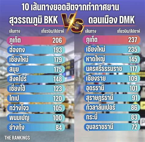 The Rankings 10 อันดับเส้นทางยอดฮิต จากท่าอากาศยานสุวรรณภูมิ และดอนเมือง ไปยังเมืองต่างๆ ที่มา
