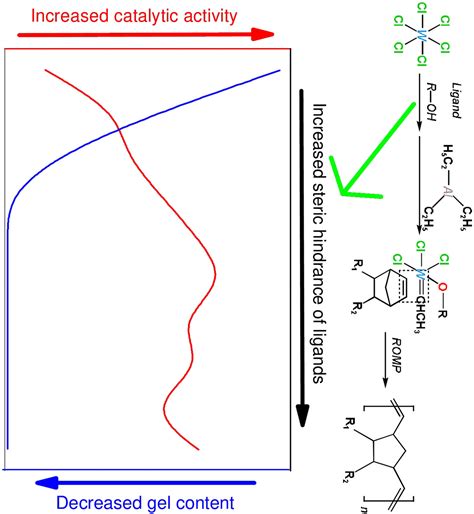 Effect Of Ligand Steric Hindrance On Catalytic Polymerization Of
