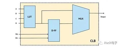 Fpga现场可编程门阵列的综合指南 Csdn博客