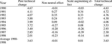 Decomposition Of Technical Change Download Scientific Diagram