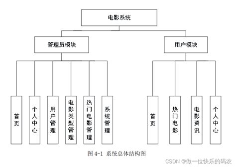 基于ssm的电影系统 基于java的电影推荐系统 电影管理系统 csdn博客