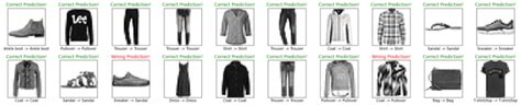 Classifying Clothing Images In Python A Complete Guide AskPython