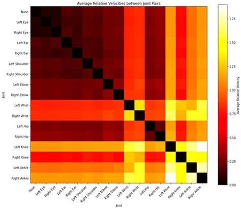 Human Activity Recognition Using Graph Structures And Deep Neural Networks