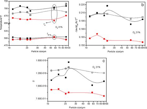 Comparison Of The Combustion Characteristics Of Different Particle Size