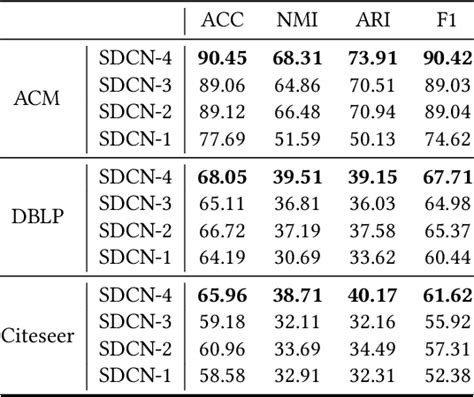 table 3 from structural deep clustering network semantic scholar