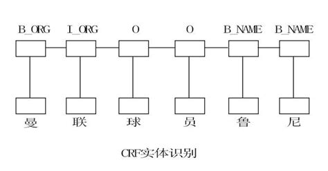 利用crf进行实体识别 知乎
