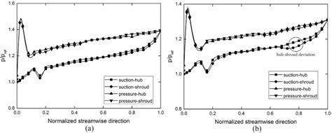 Static Pressure Distributions Around Diffuser Vanes On Both Near Hub