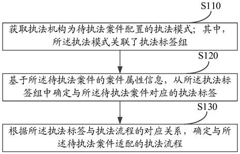 一种执法流程适配方法装置及计算机设备与流程