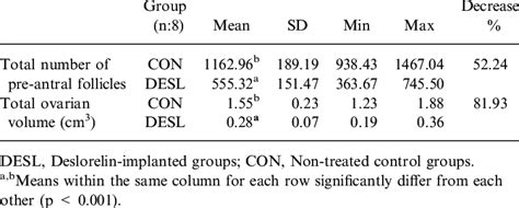 Effects Of Long Term Treatment With Deslorelin Implant Upon The Ovarian Download Scientific
