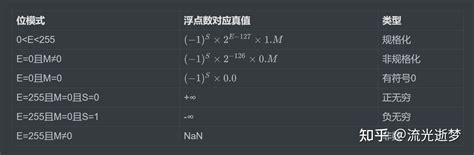 快速理解ieee754浮点数 知乎