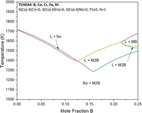calculated pseudo binary phase diagram for cocrfeni b download