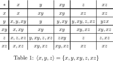 Table 1 From On A Finite Subsemigroup Of Semigroups In Which Xrx