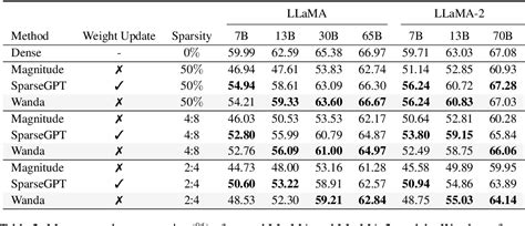 Pdf A Simple And Effective Pruning Approach For Large Language Models Semantic Scholar