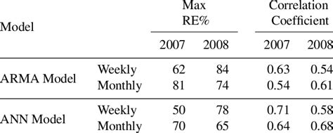 Maximum Re And Correlation Coefficient Associated With The Output Of
