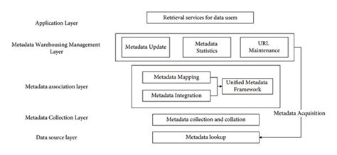 Metadata Integration System Architecture Diagram Download Scientific Diagram