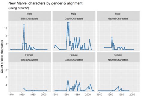 Easy Multi Panel Plots In R Using Facet Wrap And Facet Grid From Ggplot Technical Tidbits