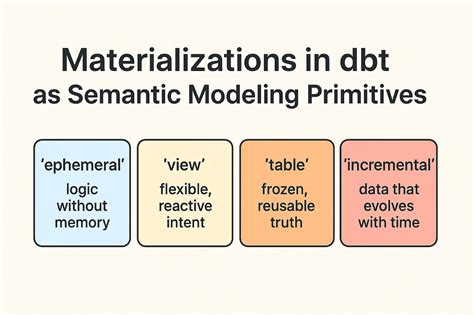 Managing External Data In Dbt Seeds External Tables And Apis By