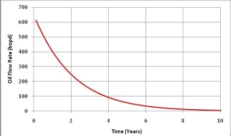 Pseudo Steady State Flow Period 600ft Fracture Download Scientific Diagram
