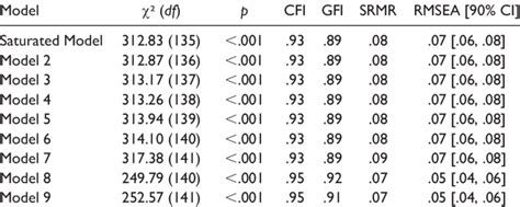 fit indices for structural models download scientific diagram