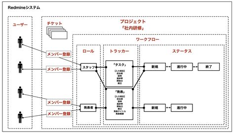 5分でわかるredmineのユーザー管理 — Redminejp