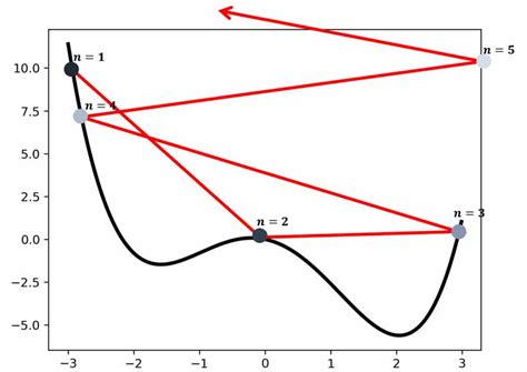 گرادیان نزولی و نقش آن در فرایند یادگیری شبکه های عصبی آکادمی آنلاین مهندسی پزشکی و هوش مصنوعی