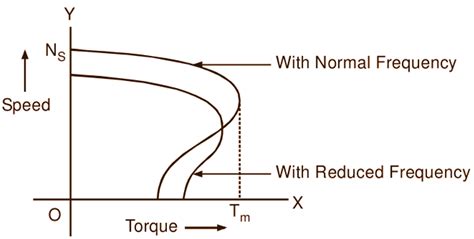 V F Control Of Induction Motor ElectricalWorkbook
