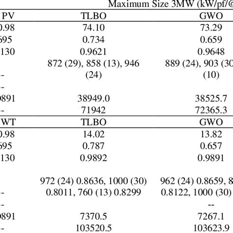 Optimal Sizing Dgs For 33 Bus Ieee System Active Power Loss Objective