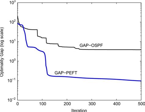 Comparison Of The Drop In Optimality Gap Between Local Search Ospf And