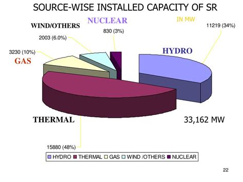 Ppt Regional Grids In India Quick Facts Southern Regional Grid An