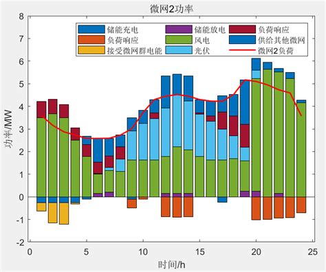 基于目标级联法的微网群多主体分布式优化调度(已更新)目标级联atc法代码 Csdn博客 基于目标级联法的微网群多主体分布式优化调度(已更新)目标级联atc法代码 Csdn博客