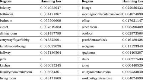 Hamming Loss For Each Region Class Computed By Vision Classification