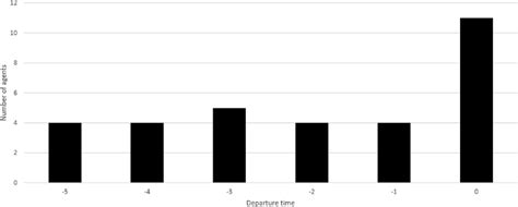 Optimal” Distribution Of Departures Identified By Genetic Algorithm Download Scientific