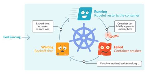 K3s Daily On Linkedin Crashloopbackoff Is A Kubernetes State Representing A Restart Loop That Is