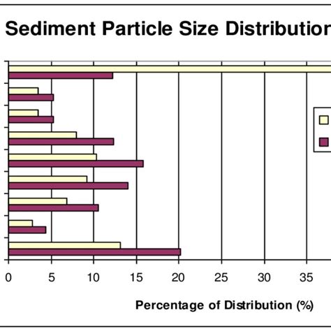 Particle Size Distribution By Size Against Percentage Download Scientific Diagram