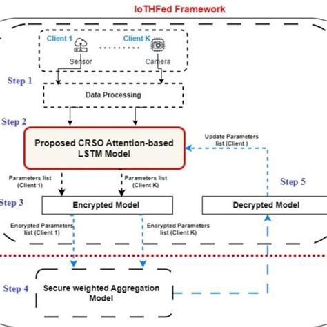 the proposed framework iothfed download scientific diagram