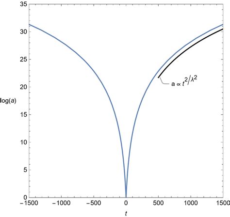 This Figure Shows The Scale Factor Logarithmically Vs Proper Time For