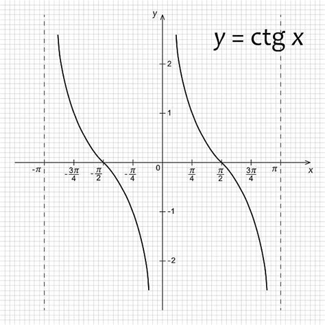 Cotangent Vector Illustrations Royalty Free Vector Graphics And Clip Art