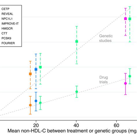 Non HDL Cholesterol Levels And Risk Of Coronary Heart Disease In Drug Download Scientific