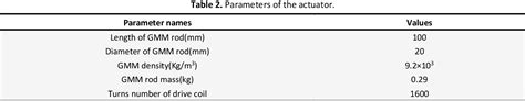 Table 2 From Performance Analysis Of Giant Magnetostrictive Actuator And Its Application On