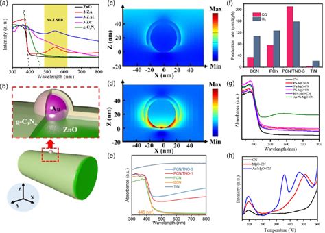 A Uvvis Diffuse Reflection Spectra Of Prepared Samples Adapted With