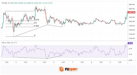 How To Use Fibonacci Retracements For Crypto Market Pulse