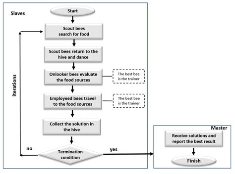 The Flowchart Of The Proposed Parallel P Abc Tlbo Algorithm Download