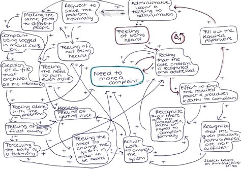 Following Procedures Systemic Loops Of Complaint Complaint Ivism