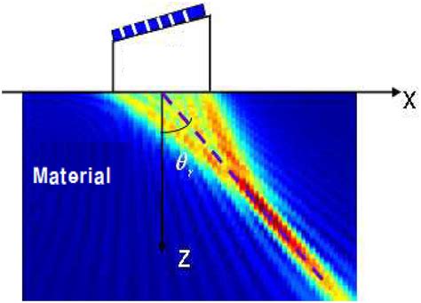 Example Of A Predicted Ultrasonic Phased Array Beam Field As A Function