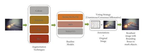 ensemble framework for object detection download scientific diagram