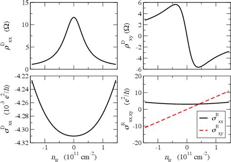 Figure 2 From Magneto Coulomb Drag And Hall Drag In Double Layer Dirac
