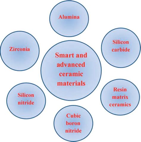 Introductory Chapter Smart And Advanced Ceramics And Applications
