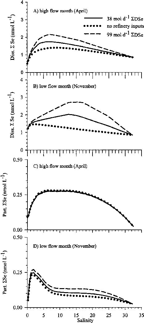 A Model Predictions For Total Dissolved Selenium During A High Flow