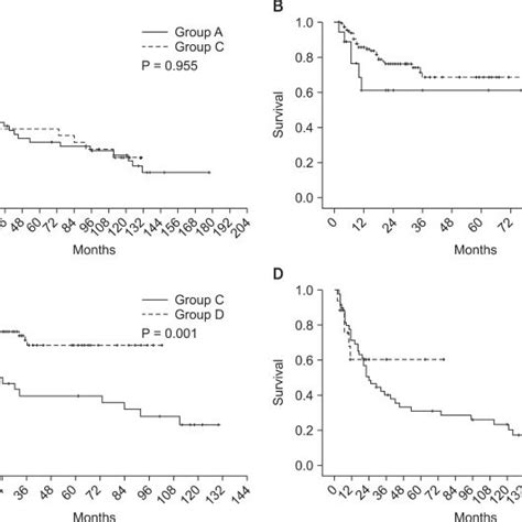 Survival Difference According To Resection Margin Download Scientific Diagram