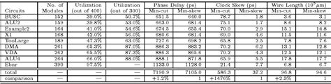 Table 1 From Clock Skew Minimization During Fpga Placement Semantic Scholar